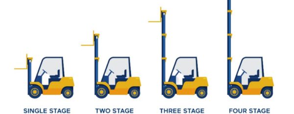FORKLIFT MASTS 101: A COMPREHENSIVE GUIDE | Your most practical ...
